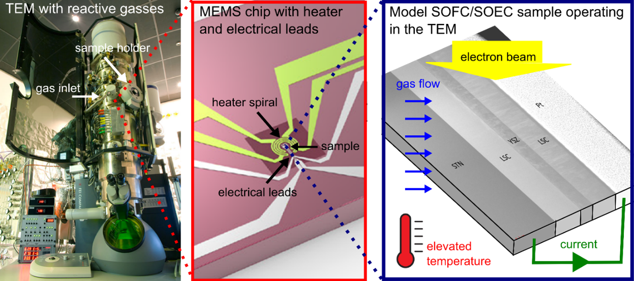 Electrochemical TEM experiments on SOEC model cells prepared by PLD - HEIST